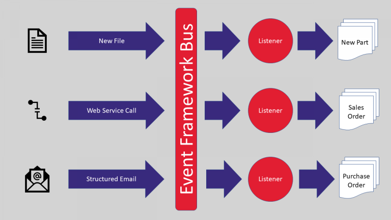 Event Framework