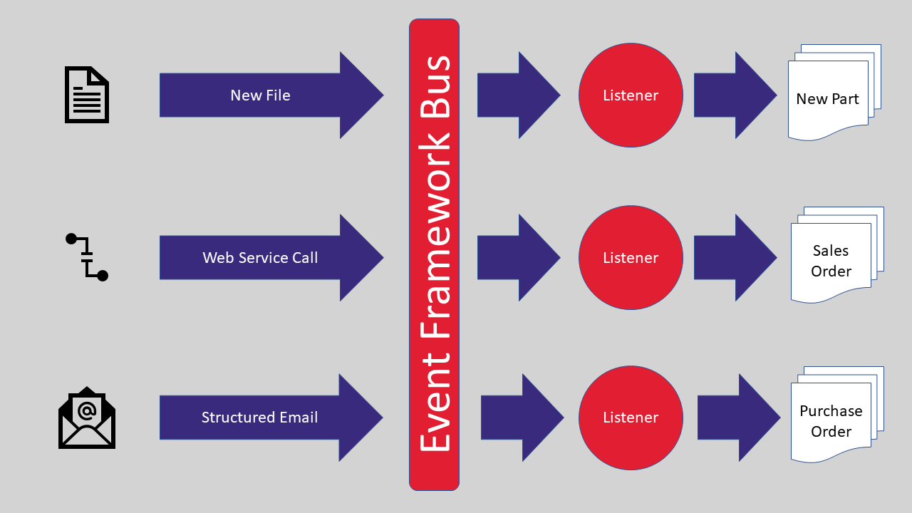Event Framework